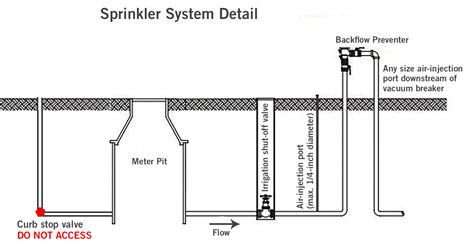 Irrigation Service Notice City Of Fort Collins