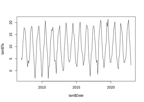 Time Series Decomposition Data Analysis