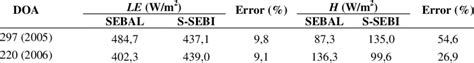 Percentage Errors Of Le And H Fluxes Estimated By The S Sebi For The Download Scientific
