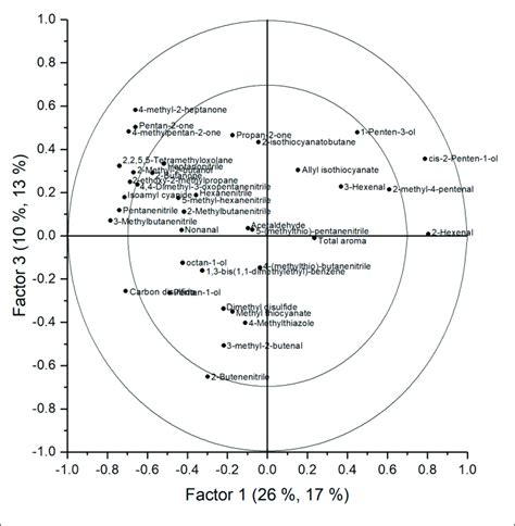 Loadings Plot Of Factor 1 And 3 Obtained With The Pls Analysis Of The