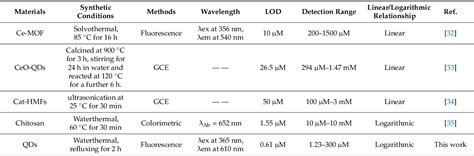 Table 1 From Glutathione Capped Cdte Quantum Dots Based Sensors For Detection Of H2o2 And