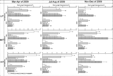 Root Length Density Mean ± Se Under Each Vegetation Community In Each