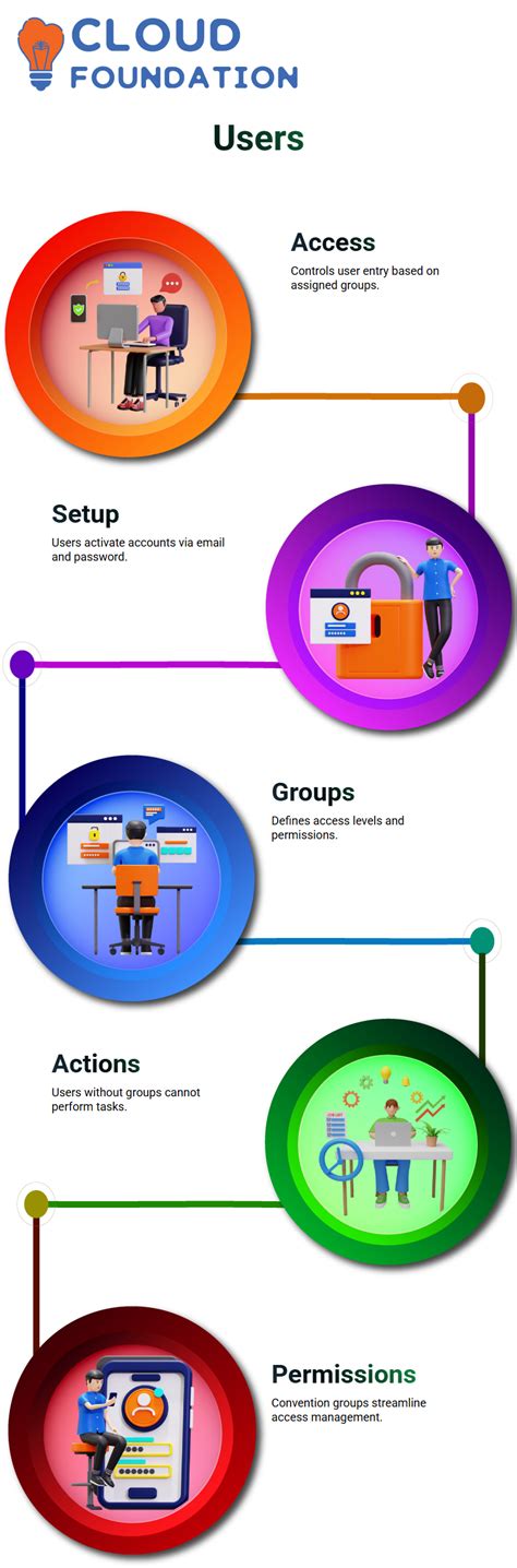 Learn Sap Ariba User Roles