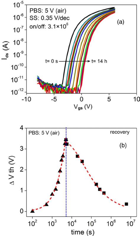 A Transfer Characteristics Of Zto Sio 2 Tft At V Ds 1 V During Gate Download Scientific