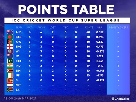 Icc Cwc League 2 Points Table 2025 Jonathan J Dahl