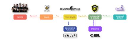Esports Ecosystem And Landscape Among The Consequences Of The By