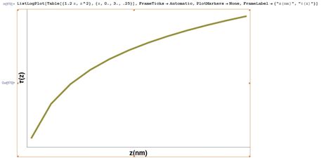 Plotting Confused By Behavior Of Listlogplot In Mathematica 10