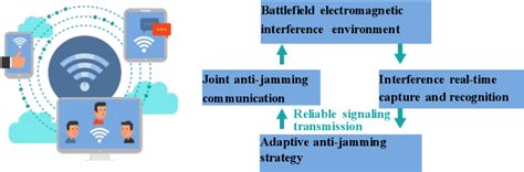 figure 2 1 from linear anti interference algorithm for digital signal