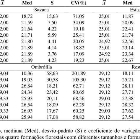Mean X Median Med Standard Deviation S And Coefficient Of