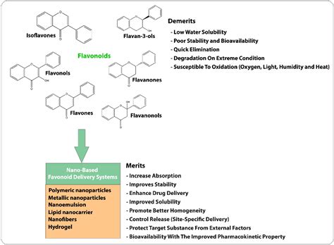 Figure 2 From Emergence Of Nano Based Formulations For Effective