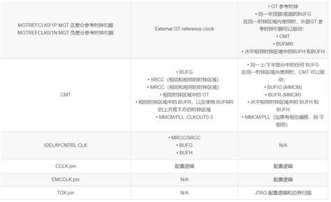 Fpga 7系列 Fpga内部结构之clocking 01 时钟架构概述（二） 阿里云开发者社区