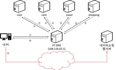 Dns Water Torture 공격에 대하여prsd 게으름에 의한 게으름을 위한 기록소