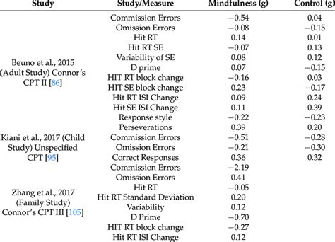 Effect Sizes For Different Measures Within The Continuous Performance