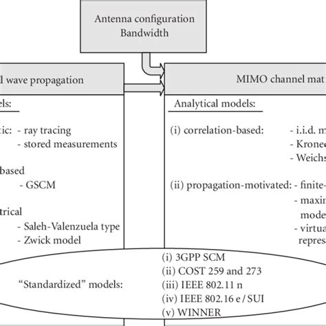 Classification Of MIMO Channel And Propagation Models According To Download Scientific