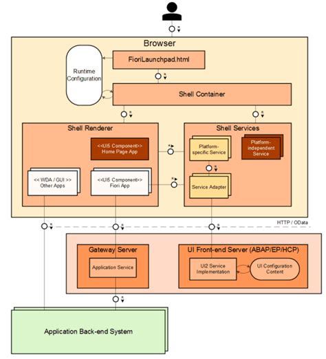 What Is Sap Fiori Sap Fiori For Sap S 4hana Architecture Dynamo