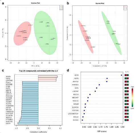 Multivariate Analysis Based On Gene Expression Profile Data In Lt Download Scientific Diagram