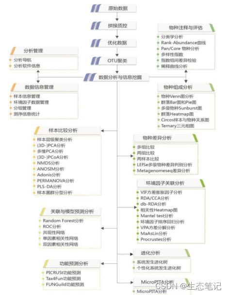 微生物组研究的一般思路 微生物组 研究思路 csdn博客