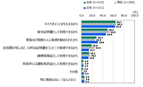 「第56回日本財団18歳意識調査結果」―マイナンバーカード、6割近くが政府の対応を「不適切」と回答― 笹川陽平ブログ（日本財団会長）
