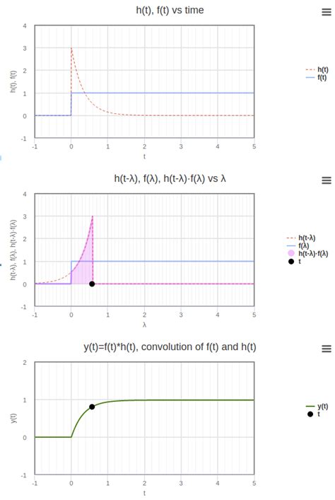 Convolutions Signal Processing Documentation