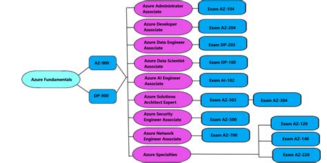 Azure Certifications Know It Like Pro