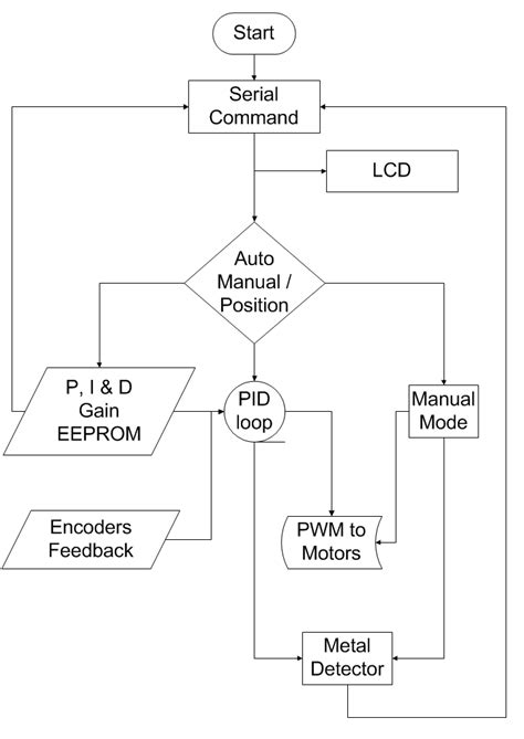 Microcontroller Program Scheme Download Scientific Diagram