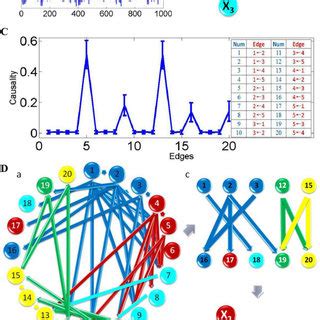 Granger Causality And Bayesian Network Inference Approaches Applied On