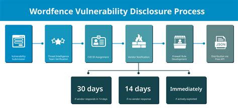 Where To Report Wordpress Vulnerabilities Bug Bounty Guide