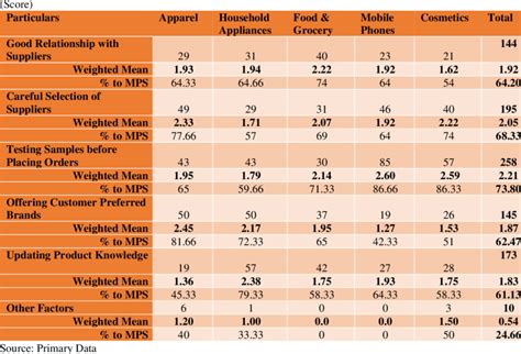 Measures For Ensuring Consistency In Product Mix Download Scientific
