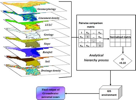 Integration Of Various Layer Based On Mcda Ahp And Gis Technique To