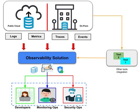 Designing An Observability Solution For Public Cloud And On Prem