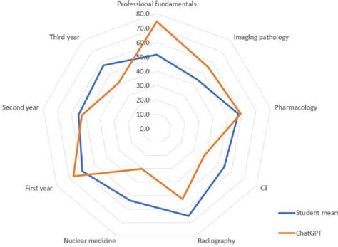 Radar Analysis Showing The Performance Across Subjects And Year For The