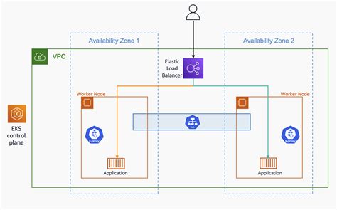 Load Balancing Amazon Eks