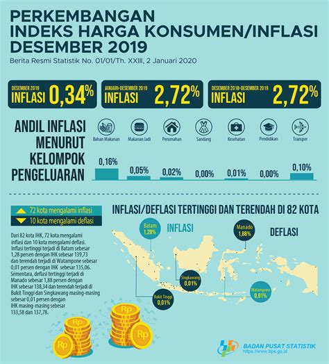 Desember 2019 Inflasi Sebesar 034 Persen Inflasi Tertinggi Terjadi Di