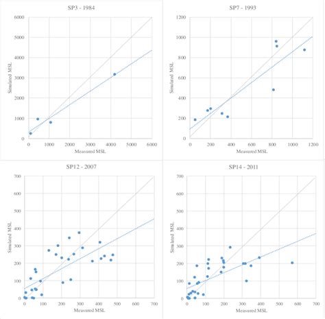 transport calibration correlation plots associated with results in