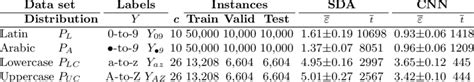 dataset characteristics average classification test error ε