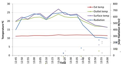 Operating Temperature Profile Download Scientific Diagram
