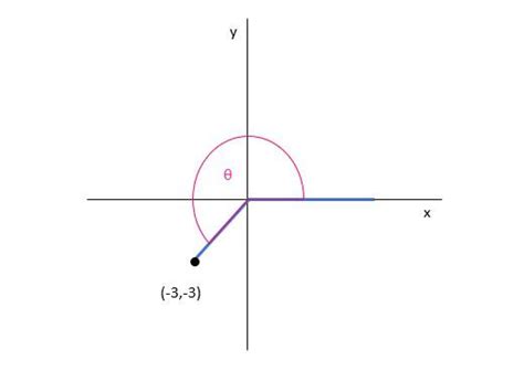 A Point On The Terminal Side Of An Angle Theta Is Given Quizlet