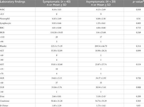 Laboratory Findings According To The Severity Classification In Download Scientific Diagram