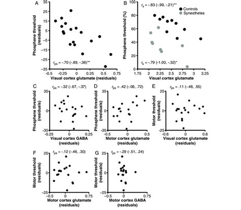 Relationships Between Stimulation Thresholds And Neurochemical Download Scientific Diagram