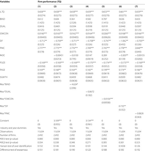 except dependent variable measured by tobin s q tq download
