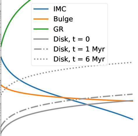 The Precession Timescale Of One Disk Star As A Function Of Its Initial