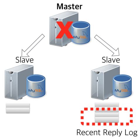 Mysql 슬레이브 하나 더 추가했을 뿐인데 Gywndis Database