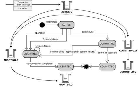 Recoverable State Machine Using Persistent Queues Download Scientific