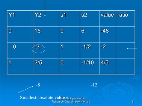 Ppt The Dual Simplex Algorithm Operational Research Level4 Powerpoint