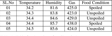 Table 1 From Fruit Freshness Detection Using IoT And Machine Learning