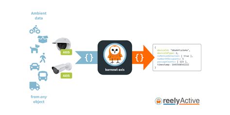 Github Reelyactive Barnowl Axis Collect Anonymous Occupancy And