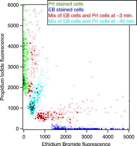 Advantages Of Full Spectrum Flow Cytometry