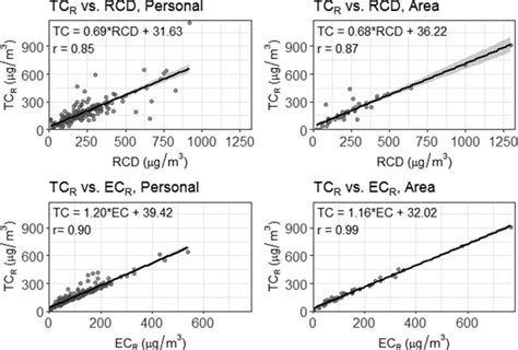 Figure Linear Regression Analysis Between TC R And RCD As Well As