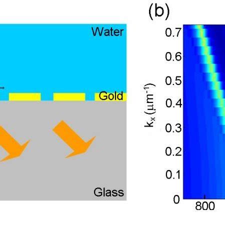 FDTD Simulation For P Polarized Waveguide Mode Illumination The Download Scientific Diagram
