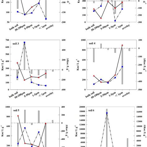 The Organic Carbon Content Normalized Partition Coefficient For Hhcb Download Scientific